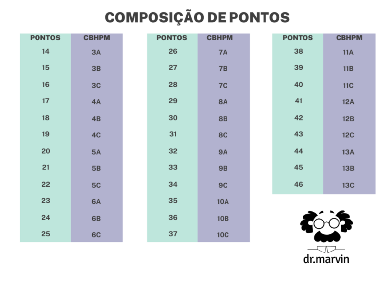 CBHPM – METODOLOGIA PARA O CÁLCULO DE PORTES – Dr. Marvin